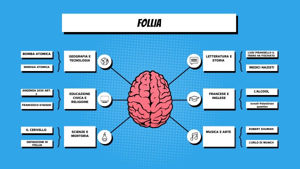 Mappa Mentale Cervello