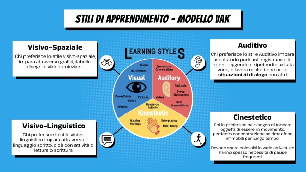 Stili di Apprendimento | Genially