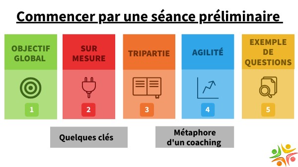 Commencer par une séance préliminaire | Genially
