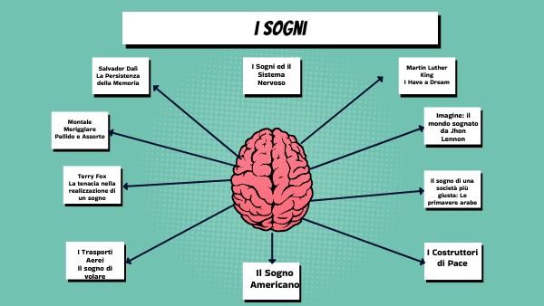 Mappa Mentale Cervello