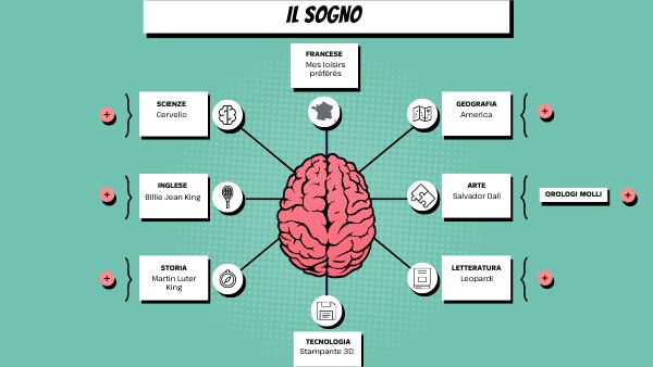 Mappa Mentale Cervello