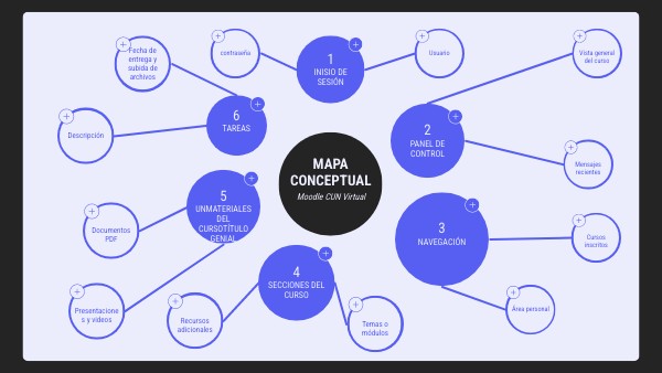 Mapa conceptual circular | Genially