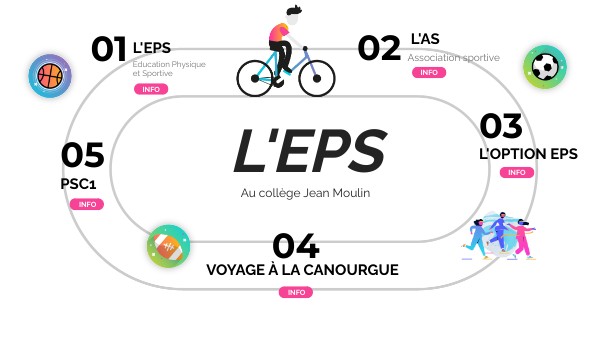 L'EPS au collège J.MOULIN (portes ouvertes) | Genially