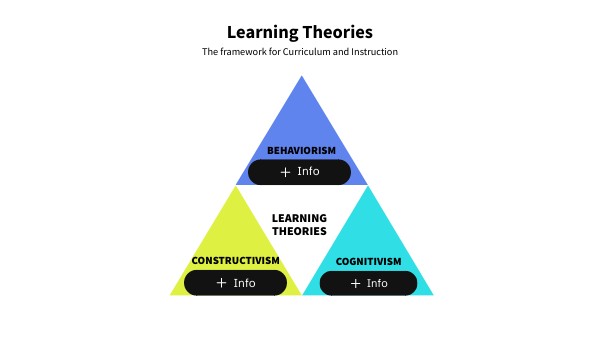 Learning Theories | Genially