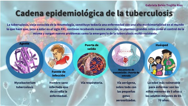 Cadena epidemiológica - Tuberculosis | Genially