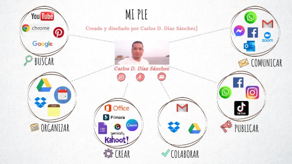 mi PLE (Carlos Diaz) | Genially