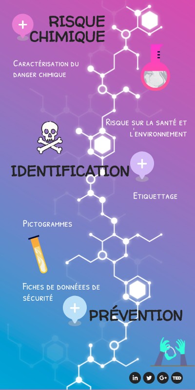 CHEMISTRY VIBRANT TIMELINE | Genially
