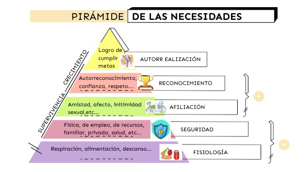 Pirámide de necesidades | Genially