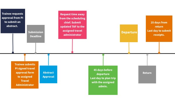 Travel Timeline – to present research | Genially