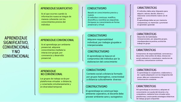 Mapa Aprendizaje Convencional y no