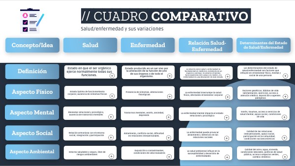 Cuadro Comparativo salud, enfermedad y variaciones | Genially