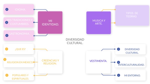 MAPA MENTAL | Genially