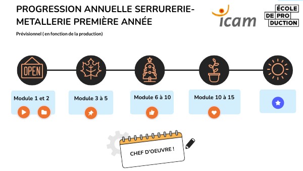Programmation annuelle Serrurerie deuxième année | Genially