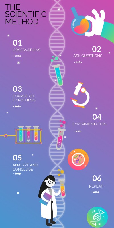 Copy - The Scientific Method - By Matthew Lazo | Genially