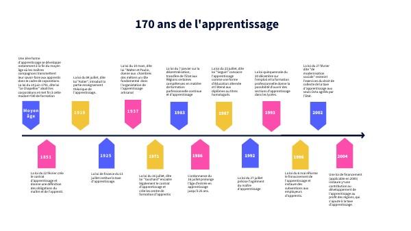 Diagramme de Chronologie | Genially