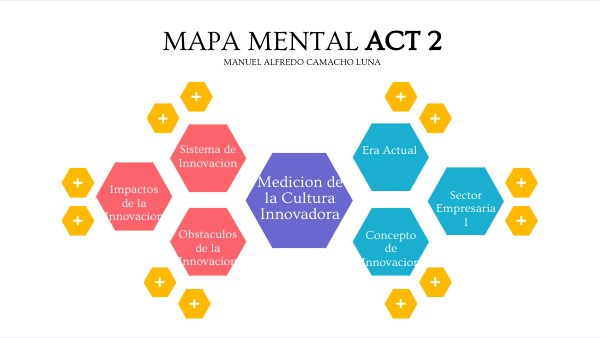 Mapa Mental Act 1 | Genially