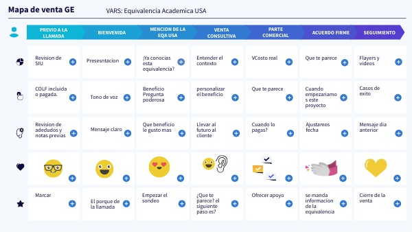 Mapa de venta GE | Genially