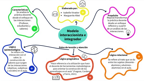 Modelo interaccionista integrador | Genially