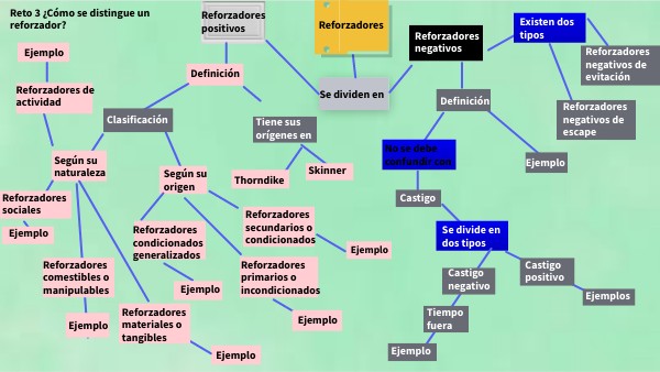 Reto 3 ¿Cómo se distingue un reforzador? | Genially
