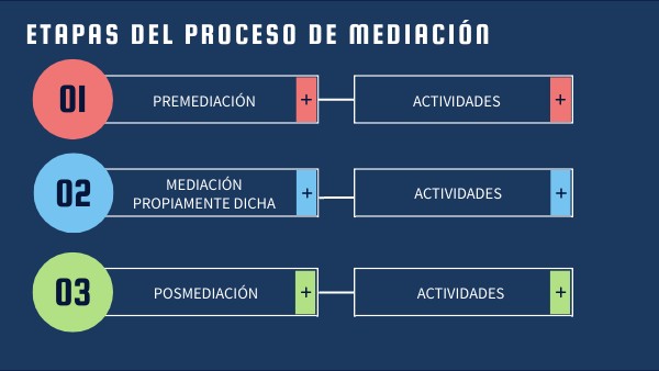 PROCESO DE MEDIACIÓN | Genially