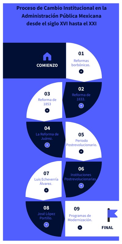 Proceso de Cambio Institucional | Genially