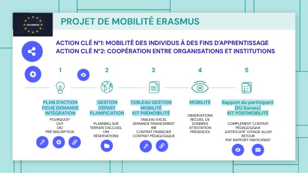 PROJET MOBILITÉ ERASMUS | Genially