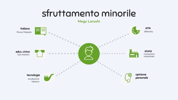 Mappa mentale educazione | Genially