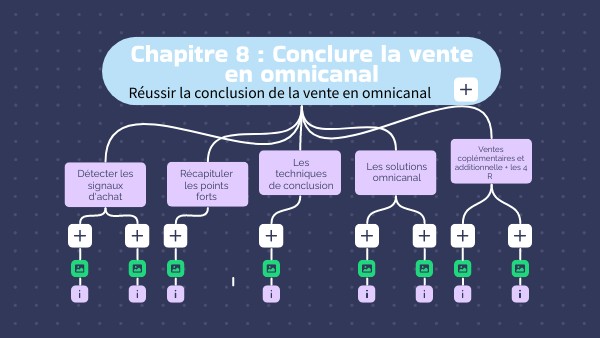 Carte mentale chapitre 8 | Genially