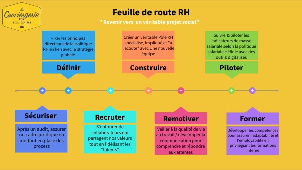 Feuille de route | Genially