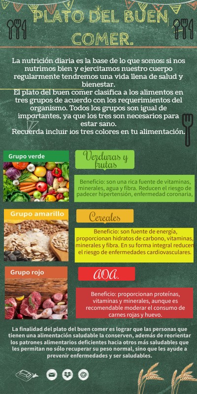 Infografía Plato del Buen Comer | Genially