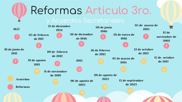 Linea del Tiempo Articulo 3ro | Genially