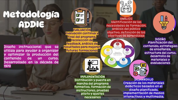 METODOLOGÍA AIDDE | Genially