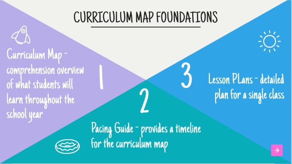 Curriculum Mapping | Genially