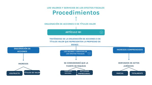 Esquema de procedimientos | Genially