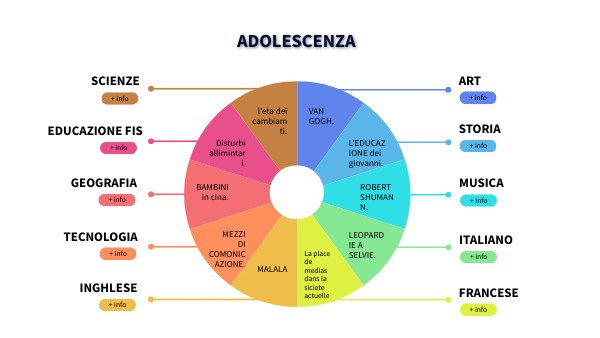 Diagramme circulaire sectoriel | Genially