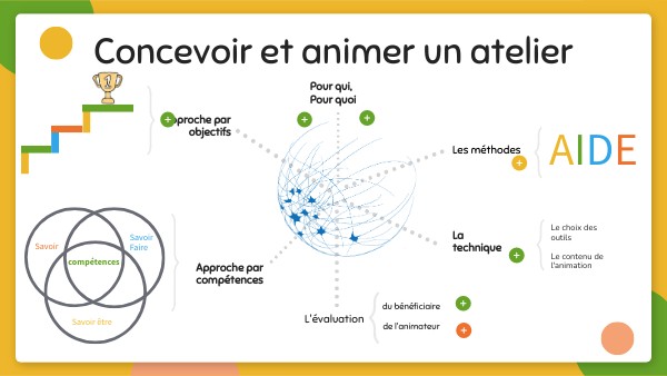 Carte mentale pédagogique animer un atelier | Genially