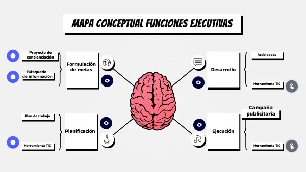 Mapa Conceptual funciones ejecutivas | Genially