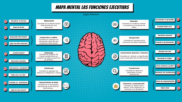 MAPA MENTAL FUNCIONES EJECUTIVAS | Genially