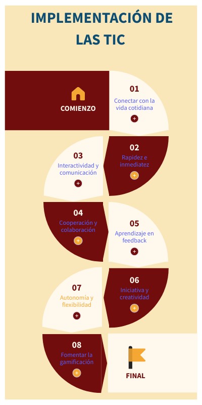 Implementación de las TIC