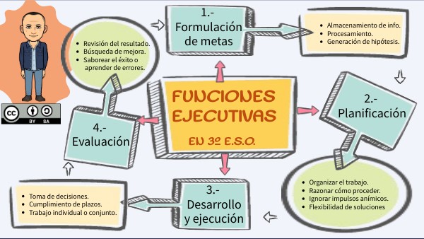 Mapa mental funciones ejecutivas
