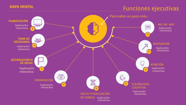 Mapa Mental Funciones ejecutivas