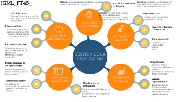 JGML_FT45_MAPA CONCEPTUAL_GESTION DE LA EDUCACIÓN