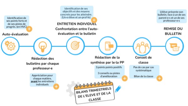 Bilan trimestriel de l'élève et de la classe - Proposition NC