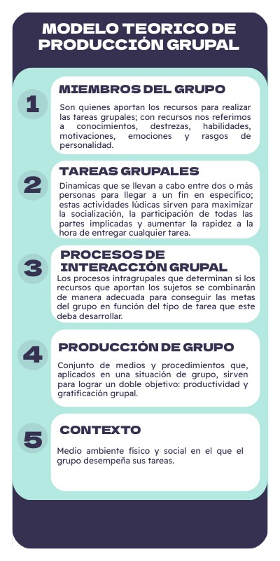 MODELO TEORICO DE PRODUCCION GRUPAL