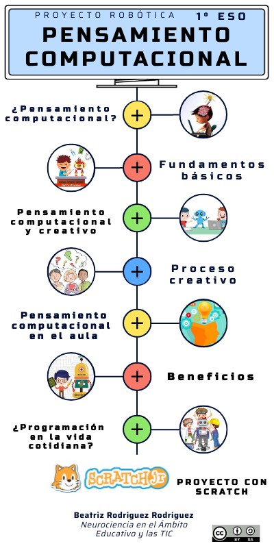 Timeline Pensamiento Computacional | Genially