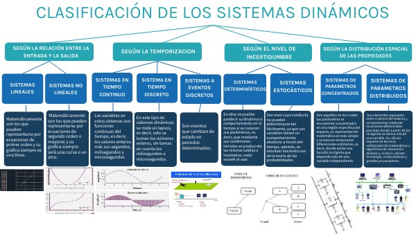 ACTIVIDAD 1 DISEÑO Y SIMULACION DE SISTEMAS DINAMICOS | Genially