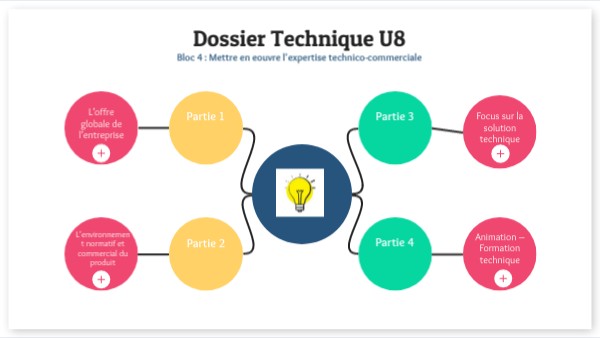 Carte mentale circulaire | Genially