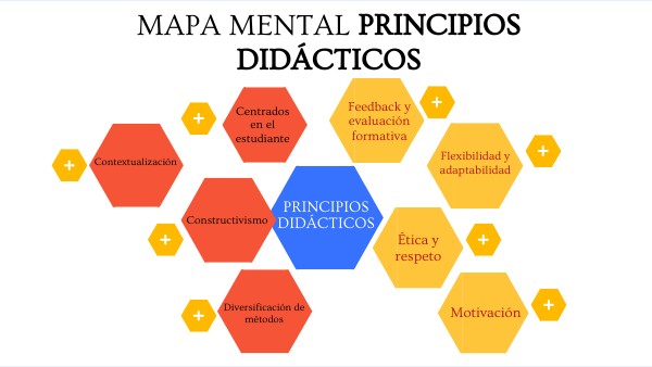 Mapa Mental Panal | Genially