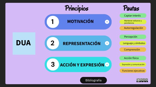 Mapa conceptual DUA | Genially