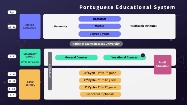 Portuguese Educational System